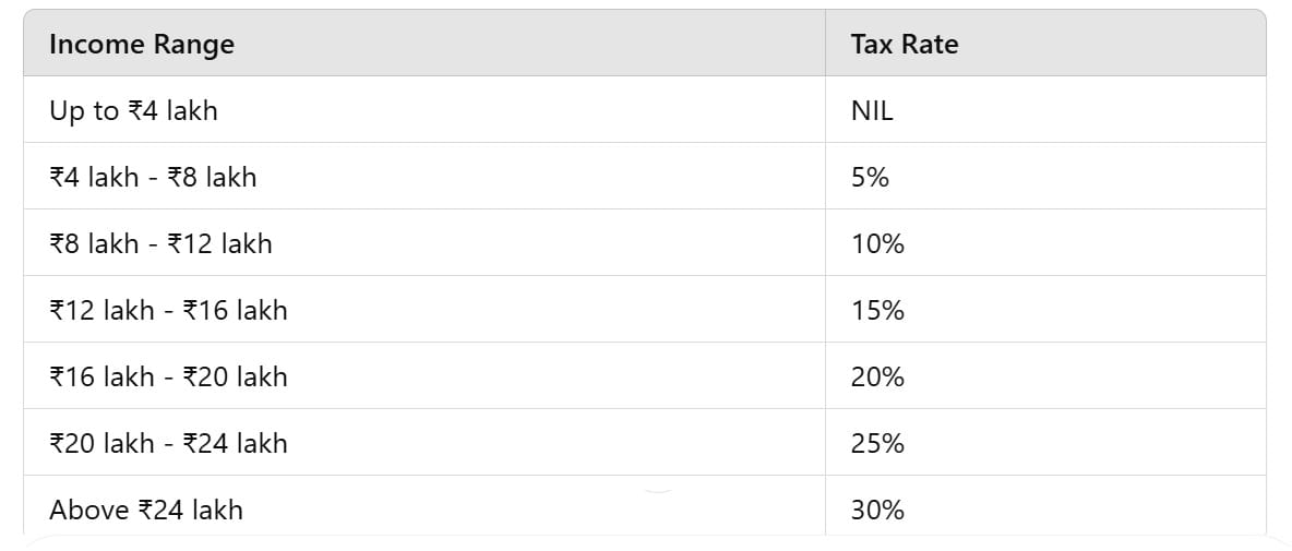 Income Tax Changes Effective April 1, 2025: Key Highlights for ...